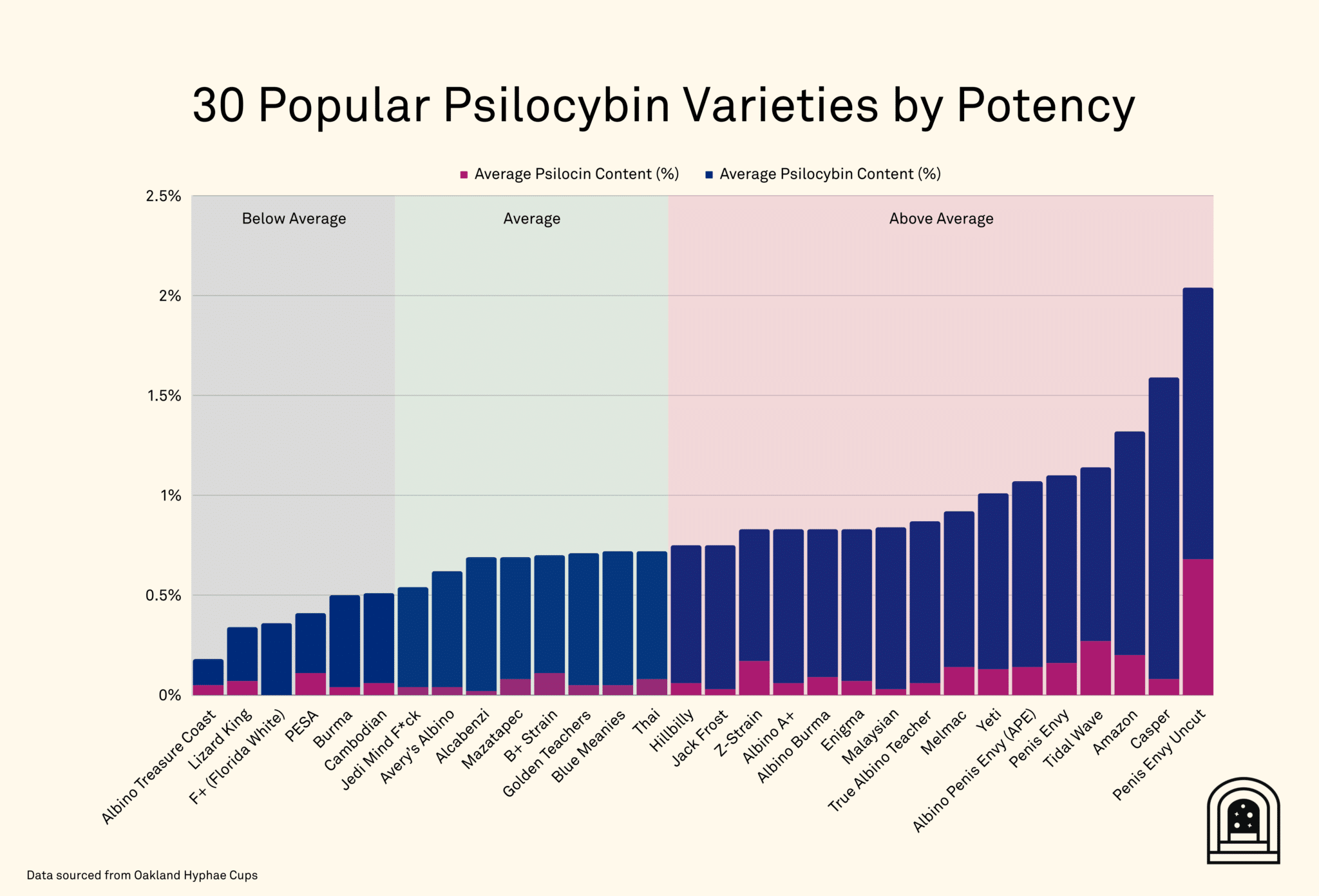 Psychedelic Mushroom Strains by Potency: 30 Popular Varieties ...